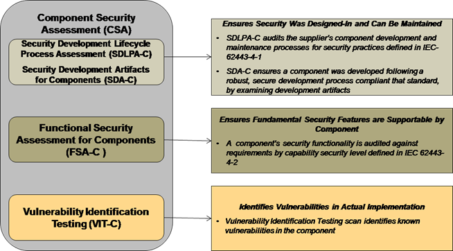 IEC 62443 - CSA Certification
