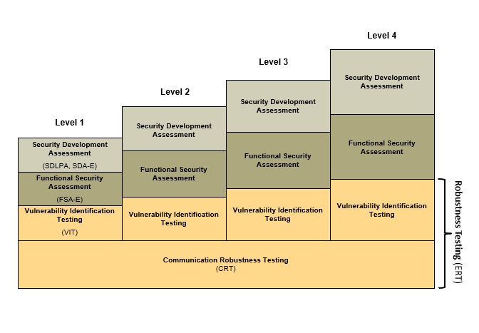 IEC 62443 - CSA Certification