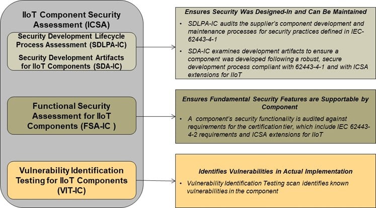 IEC 62443 - ICSA Certification