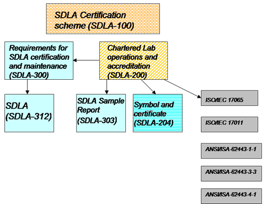 IEC 62443 - SDLA Certification