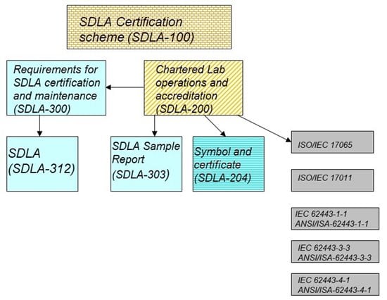 IEC 62443 - SDLA Certification