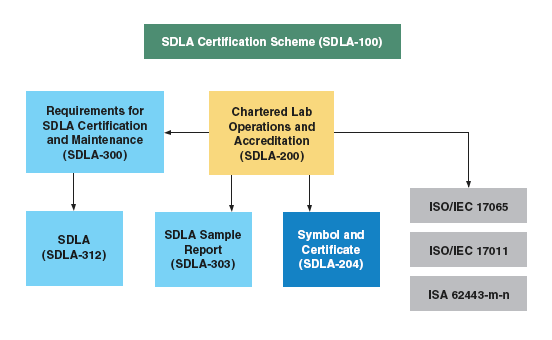 IEC 62443 - SDLA Certification