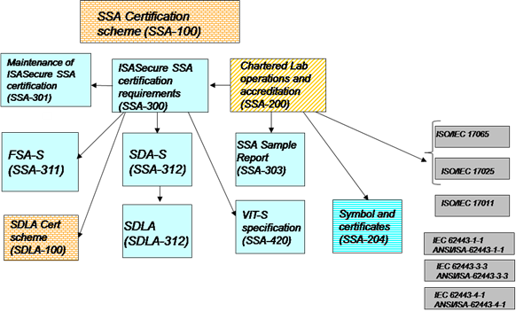 IEC 62443 - SSA Certification