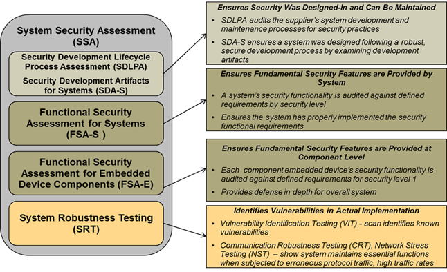 IEC 62443 - SSA Certification