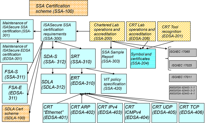 IEC 62443 - SSA Certification