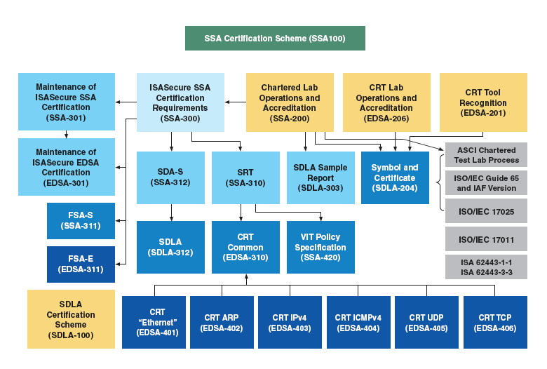 IEC 62443 - SSA Certification