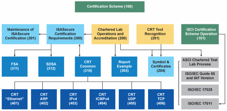 IEC 62443 - CSA Certification