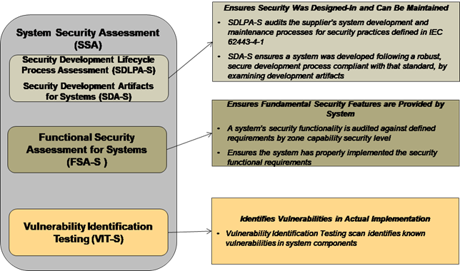 IEC 62443 - SSA Certification